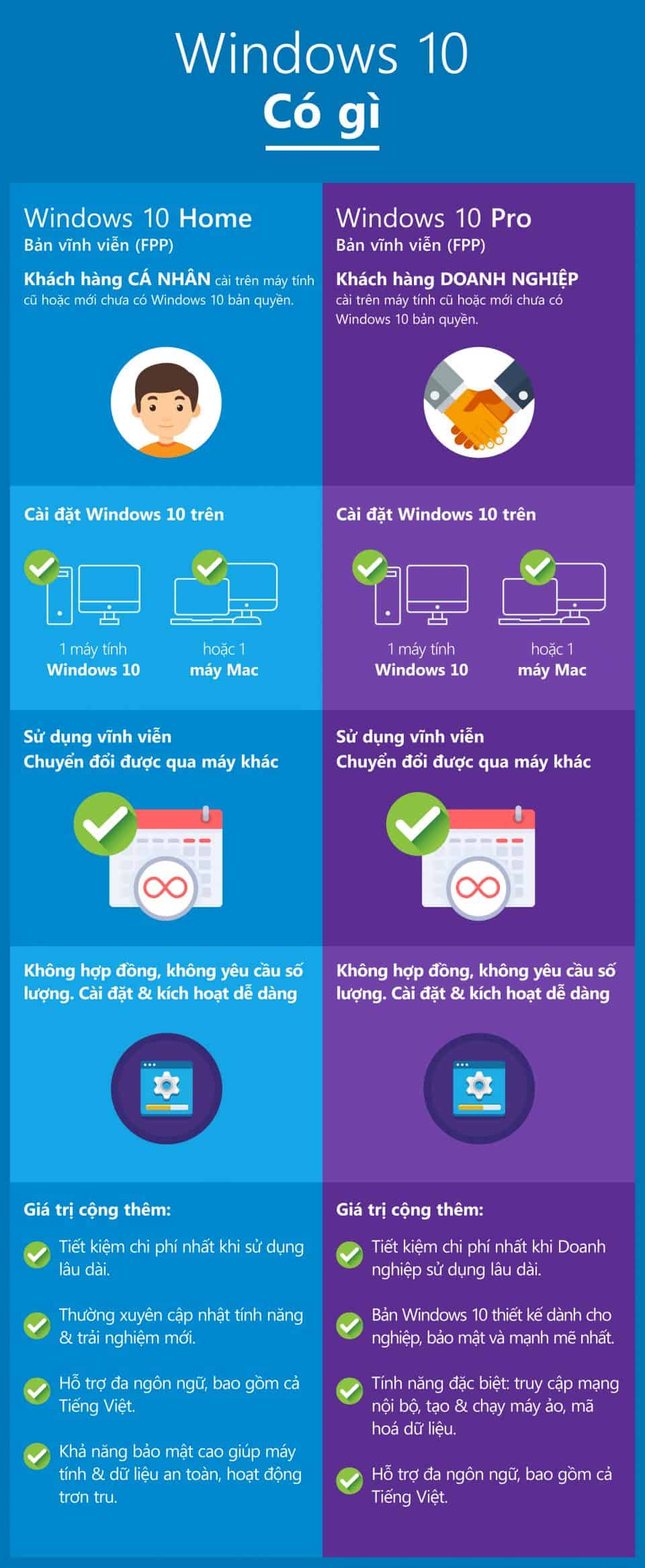 So sánh Windows 10 Home vs Windows 10 Pro- cụ thể khác biệt 2 Ver